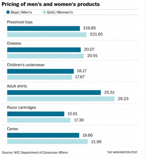 Does it Cost More to be Female? – Sound Economics