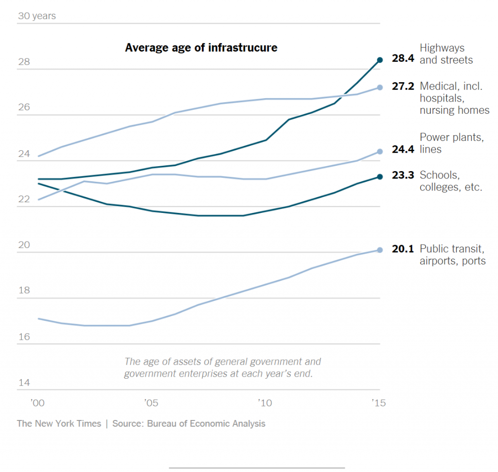Interesting Note on America’s Infrastructure – Sound Economics